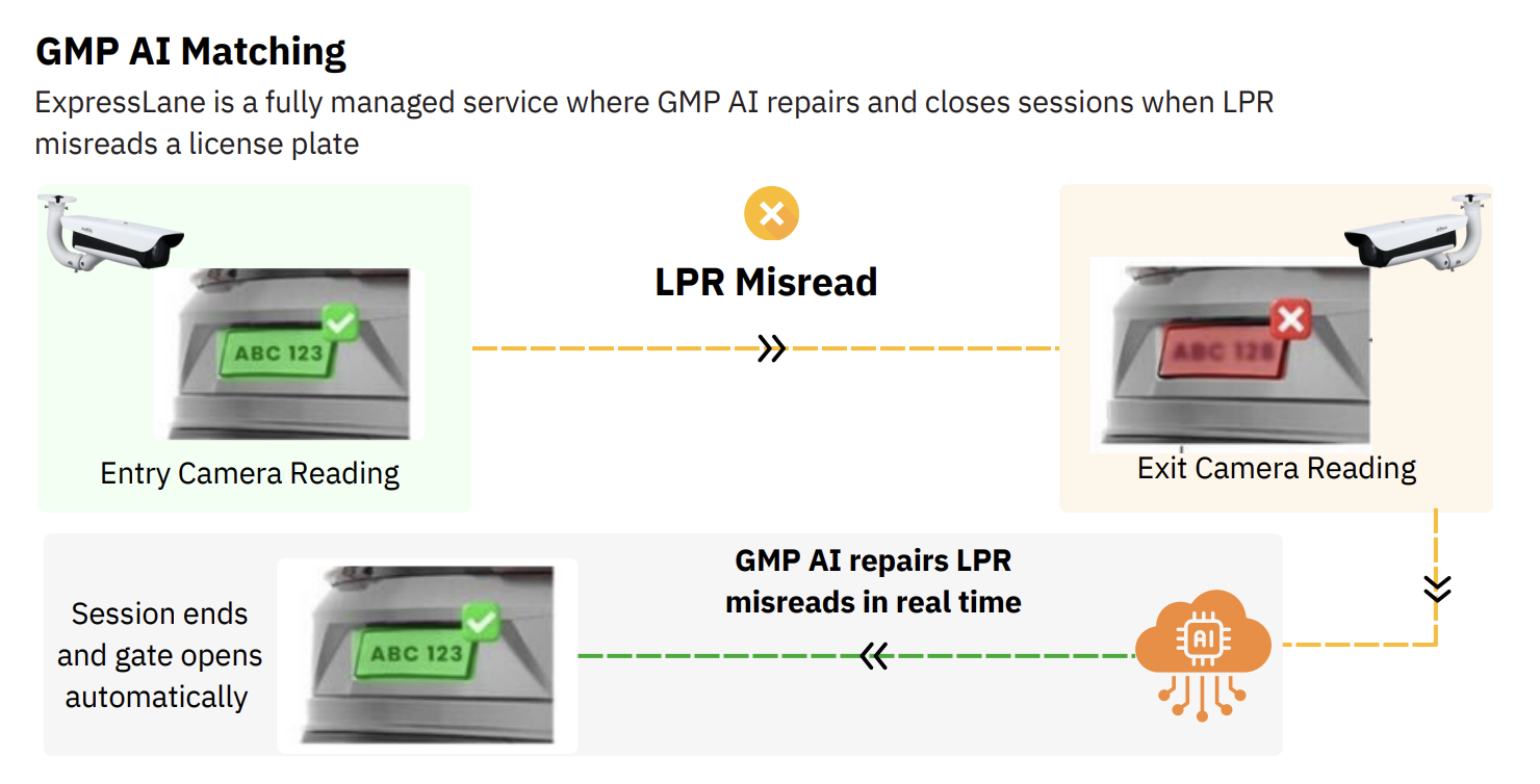 Meet ExpressLane: AI-Powered Ticketless Parking System